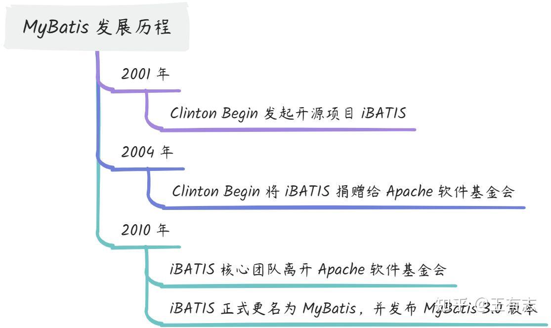 MyBatis入门 - 知乎