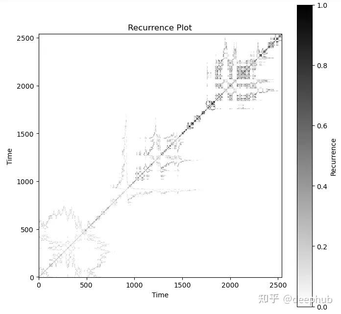 使用递归图表征时间序列 - 知乎