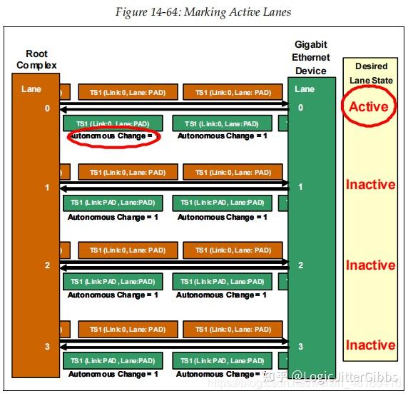 [转载]PCI Express 学习篇_物理层 LTSSM（1）：Recovery 子状态介绍 - 知乎