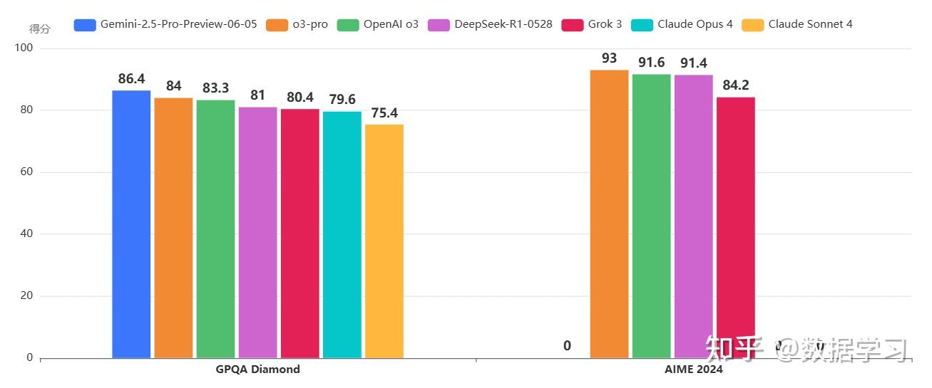 OpenAI发布最强大模型OpenAI o3-pro：业界评价该模型解决复杂问题效果很好，但是回复一句“Hi”也需要三分钟 - 知乎