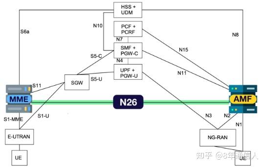 5G与4G互通的桥梁：N26接口 - 知乎