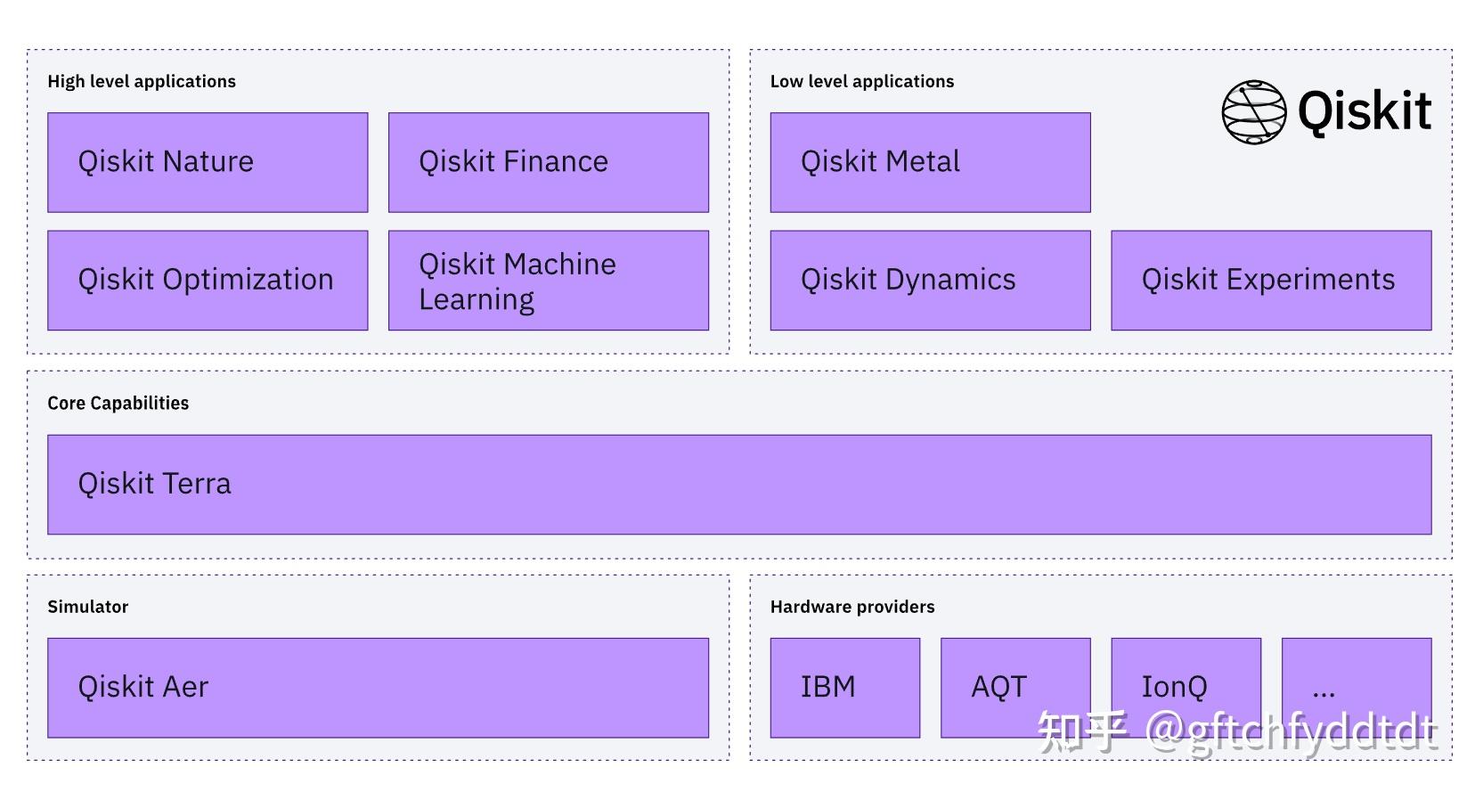 安装Qiskit以及qiskit-nature - 知乎