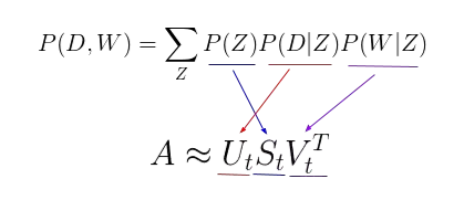 一文读懂如何用LSA、PSLA、LDA和lda2vec进行主题建模 - 知乎