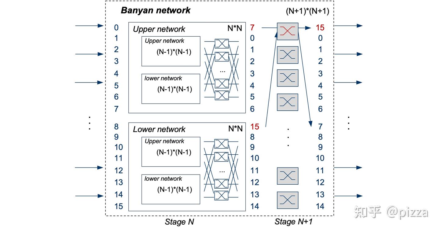 神奇的Banyan Network - 知乎