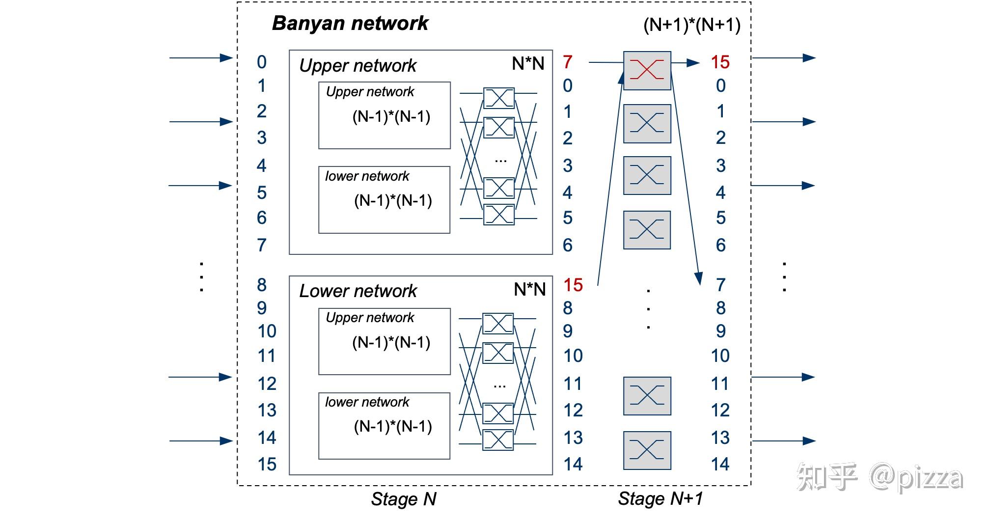 神奇的Banyan Network - 知乎