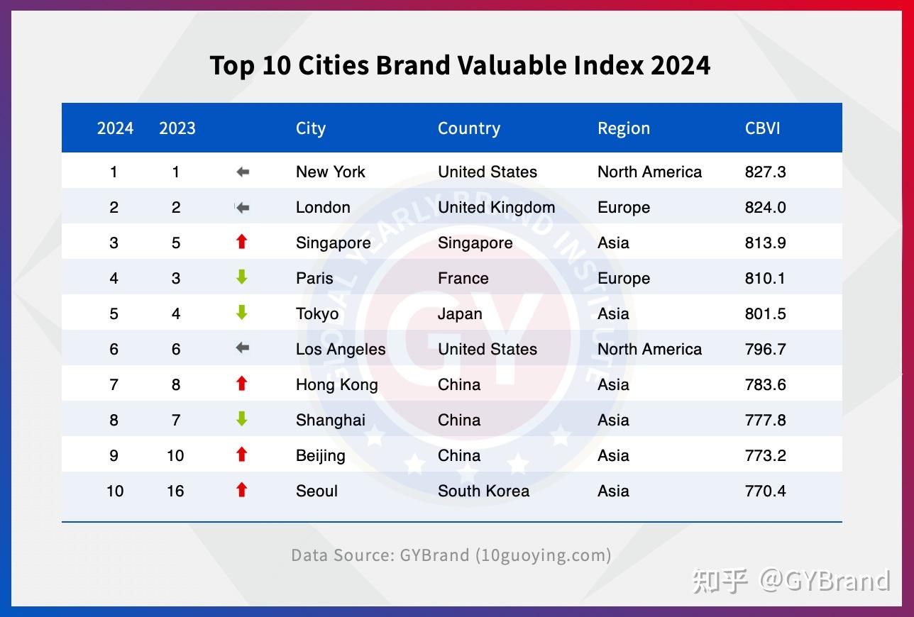 2024世界城市500强排名完整版发布 全球城市500强中国名单一览表 - 知乎