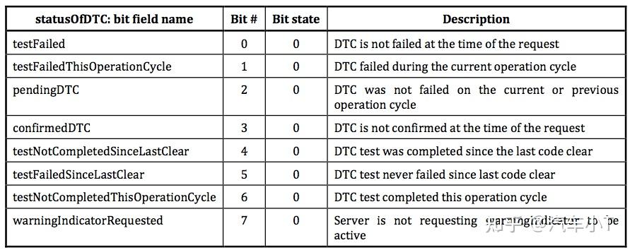 AUTOSAR基础篇之DTC - 知乎