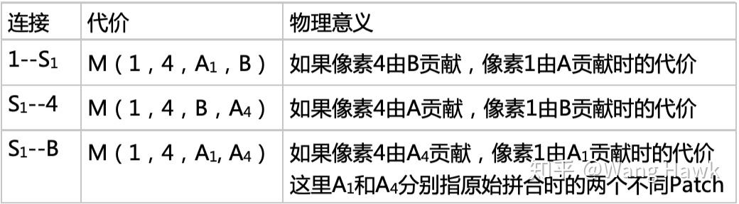 15. 如何通过缝隙拼接图像 - Graphcut Texture - 知乎