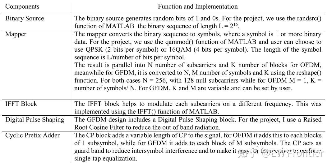 【频分复用】5G中OFDM和GFDM的比较（频谱效率、误码率、星座图、复杂度）【附MATLAB代码及报告】 - 知乎