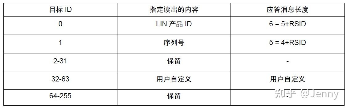 LIN协议之诊断介绍 - 知乎