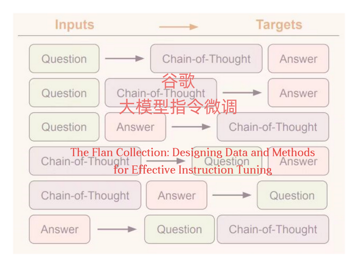 谷歌大模型指令微调：The Flan Collection - 知乎