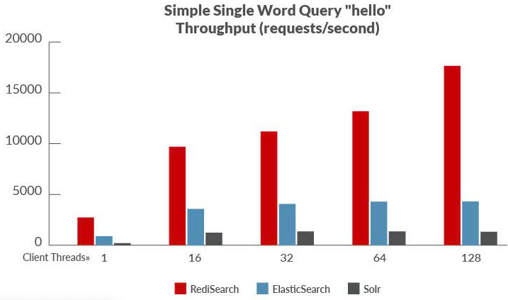 使用Python3.7结合Redisearch代替ElasticSearch实现的全文检索功能服务 - 知乎