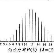 泊松分布 - 知乎