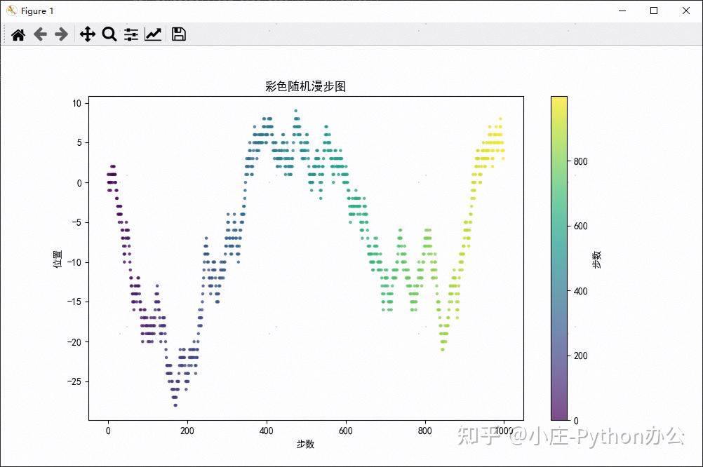 【Python数据分析】利用Matplotlib制作随机漫步图（Random Walk） - 知乎