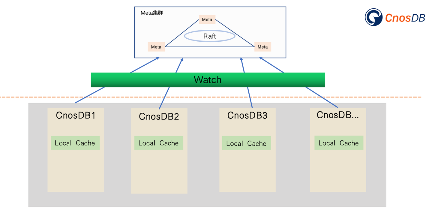 CnosDB 元数据集群 – 分布式时序数据库的大脑 - 知乎