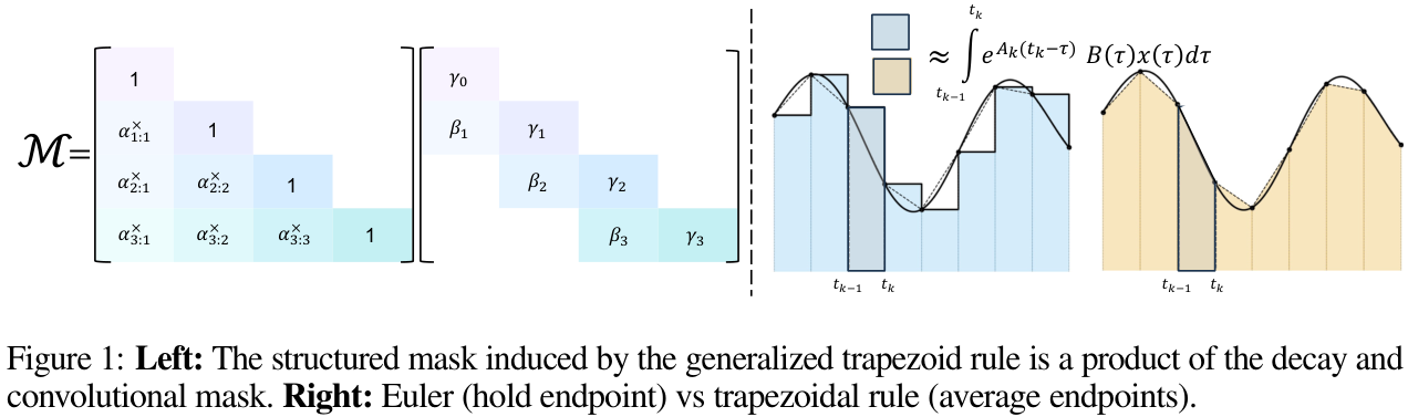 Mamba-3重磅来袭：性能全面超越Mamba-2 - 知乎