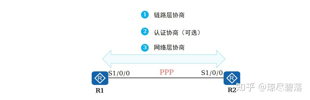 计算机网络-PPP与PPPoE协议 - 知乎