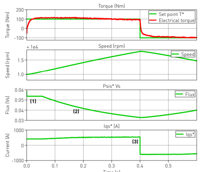 PLECS 应用范例(26): 直接磁通矢量控制（Direct Flux Vector Control） - 知乎