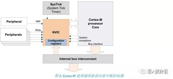 多图读懂ARM Cortex-M 处理器家族 - 知乎