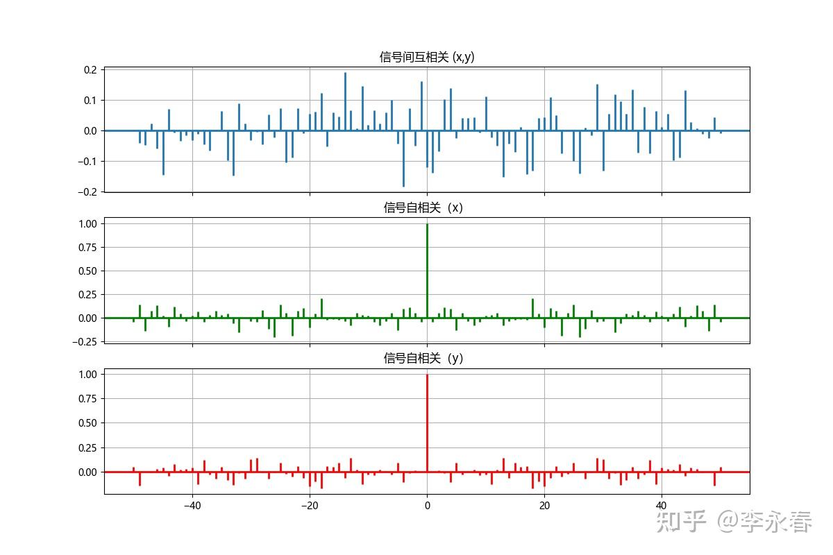 Python绘制图形---绘制变量相关图 - 知乎