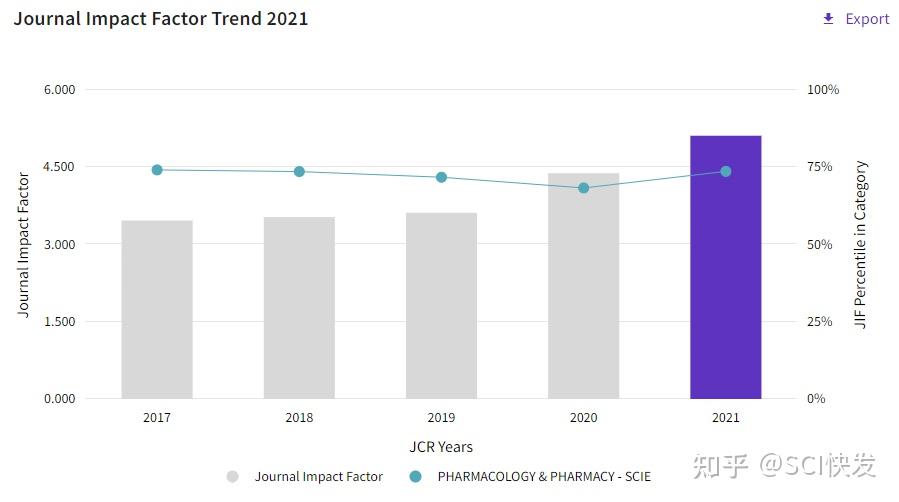 SCI期刊分析：药学JCR2区，OA期刊，快接收，国人发文量第一 - 知乎