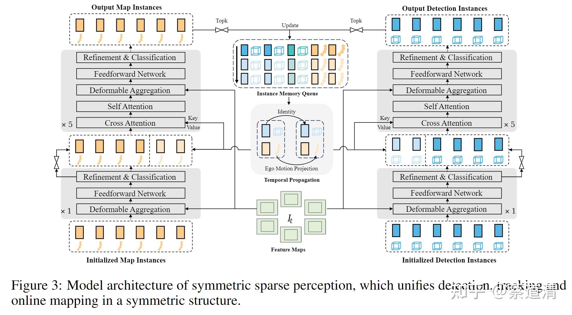 [自动驾驶] End2End 论文，地平线系列2：SparseDrive，HE-DRIVE - 知乎