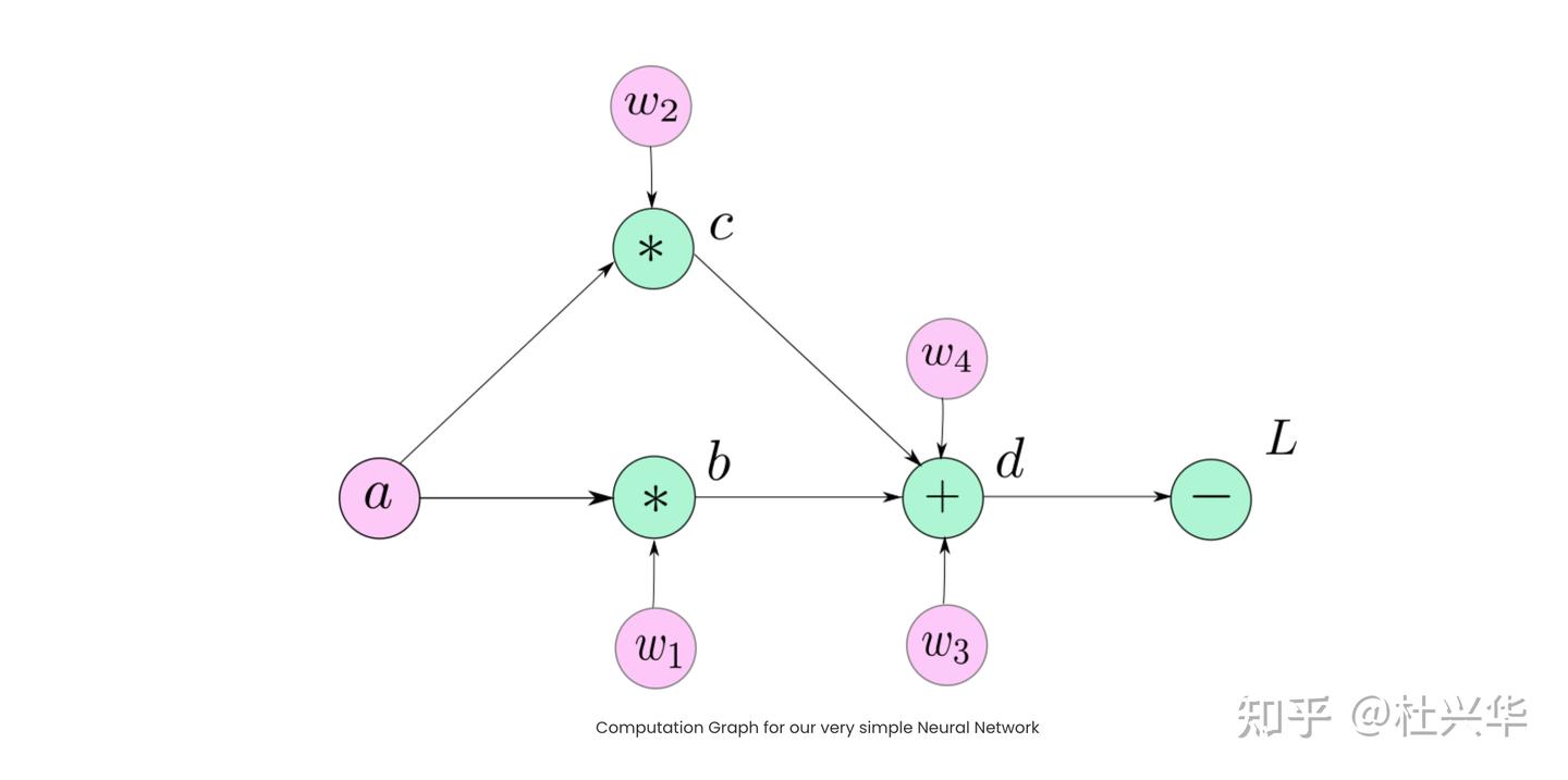 pytorch学习-1 Understanding Graphs, Automatic Differentiation and ...