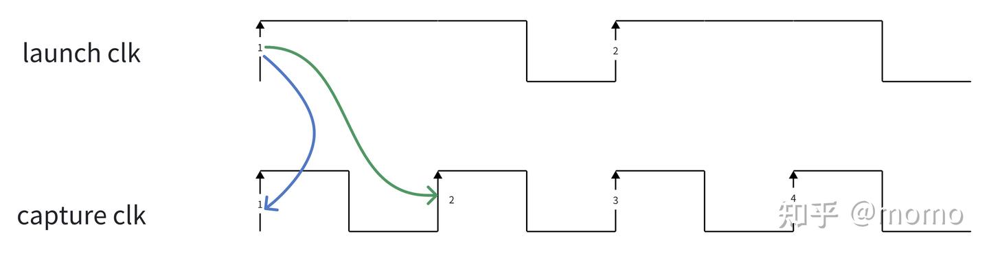 静态时序分析中setup/hold check时序模型集合 - 知乎