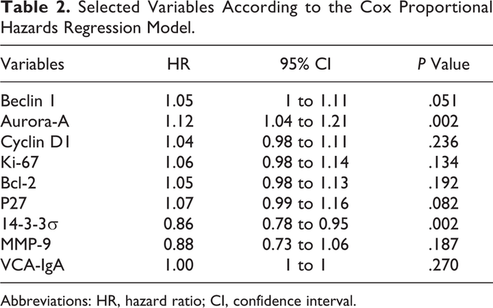 如何理解Cox比例风险回归模型（Cox proportional hazards regression） - 知乎