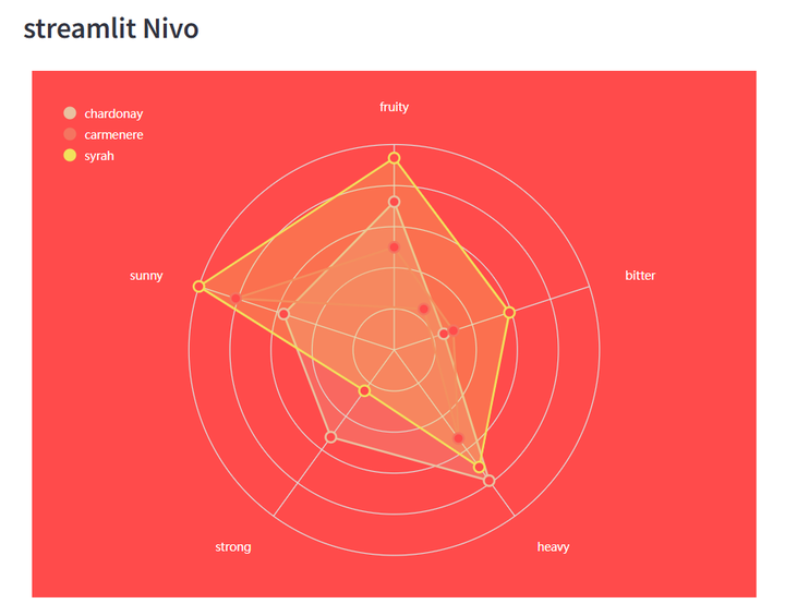nivo Radar 雷达图 - 知乎