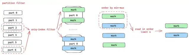 ByteHouse如何将OLAP性能提升百倍？ - 知乎