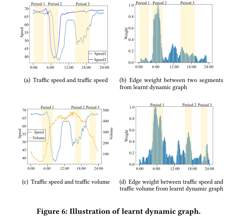 【KDD 2021】Dynamic and Multi-faceted Spatio-temporal Deep Learning for ...
