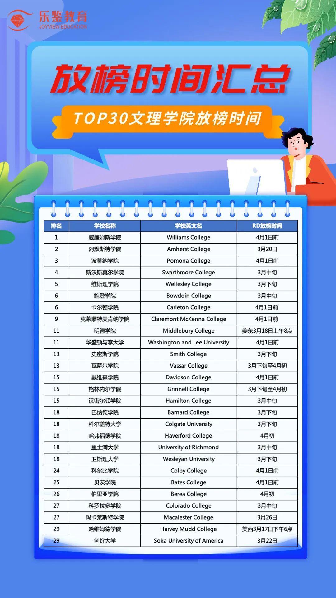 重磅：2023FALL美本RD放榜时间已定！准备好接收藤校offer雨！ - 知乎