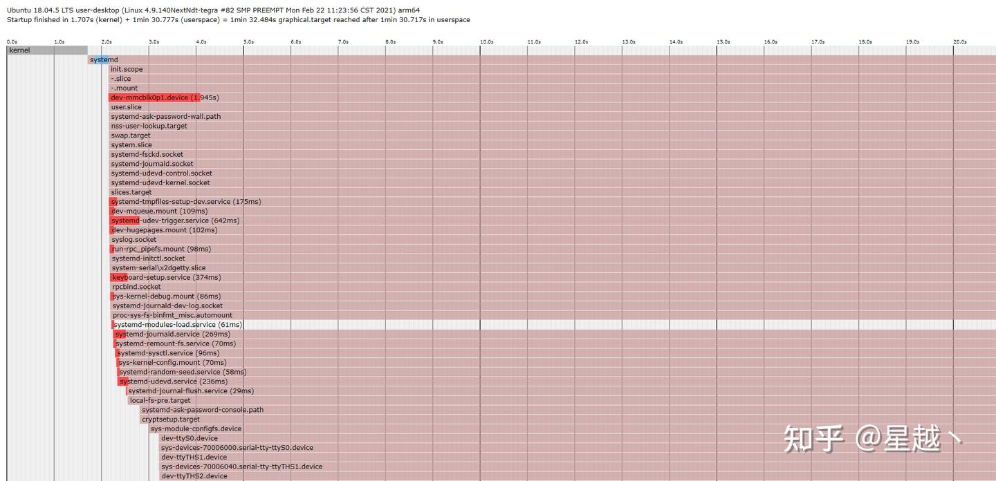 linux启动时间优化 - 知乎