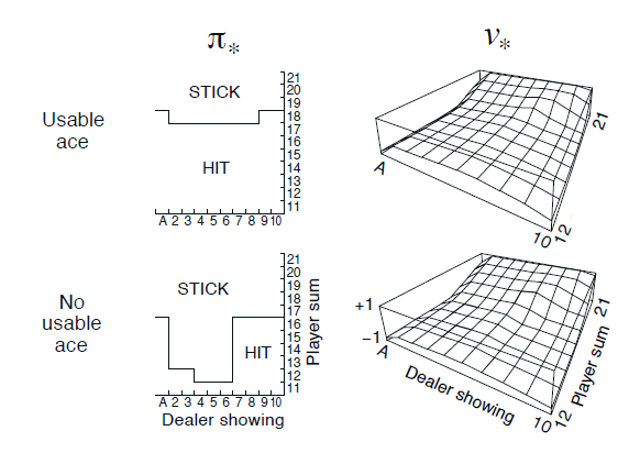 Reinforcement Learning: An Introduction Chapter 5 - 知乎