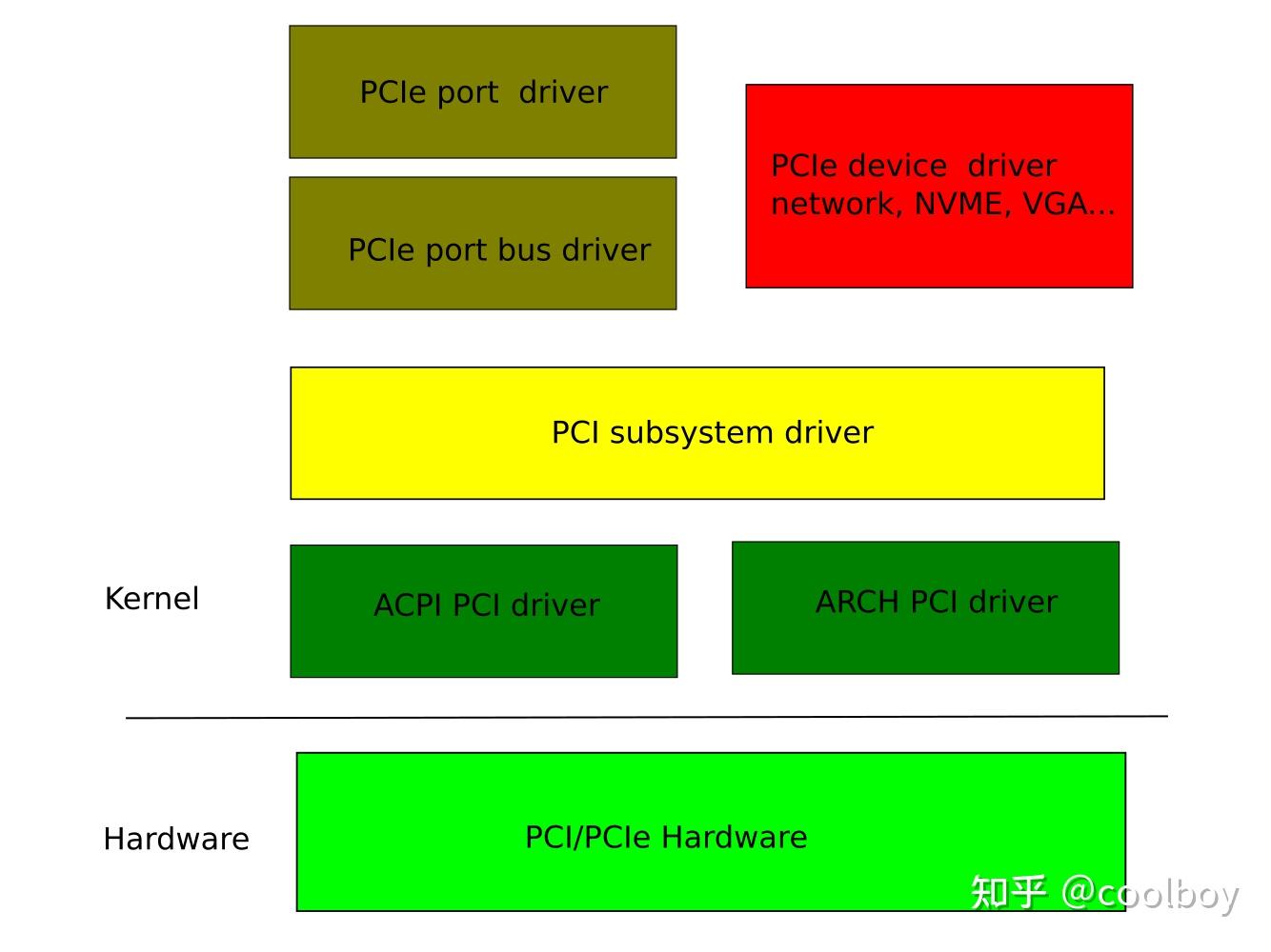 How To Write Linux PCI Drivers - 知乎