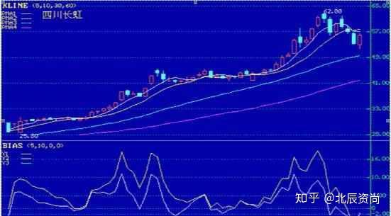 BIAS指标使用技巧详解，简单又实用 - 知乎