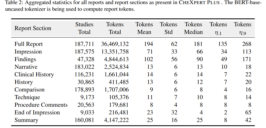 论文笔记：CheXpert Plus: Hundreds of Thousands of Aligned Radiology Texts ...