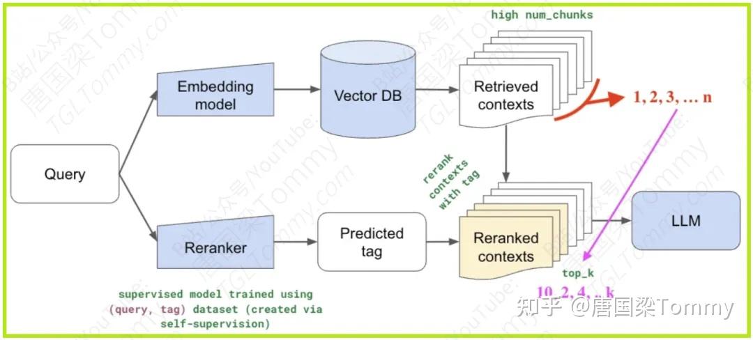 深度解读 Qwen3 Embedding：从基础模型到SOTA文本Embedding与Reranker - 知乎