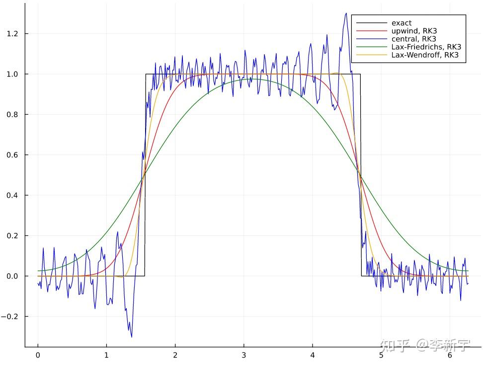 (1) Discontinuous Galerkin Spectral Element Method (DGSEM) 学习笔记 ：有限差分的 ...