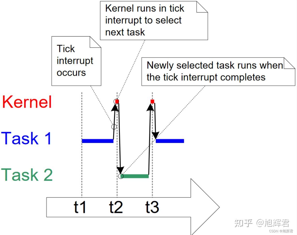 FreeRTOS系列教程（二）：如何进行任务管理？ - 知乎
