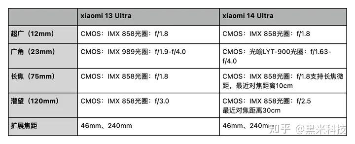 小米发起挑战！14Ultra 影像出众视频8K不限时录制，库克怎么看？ - 知乎
