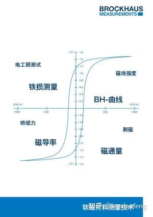 磁性测量仪器BROCKHAUS MEASUREMENTS)公司 - 知乎