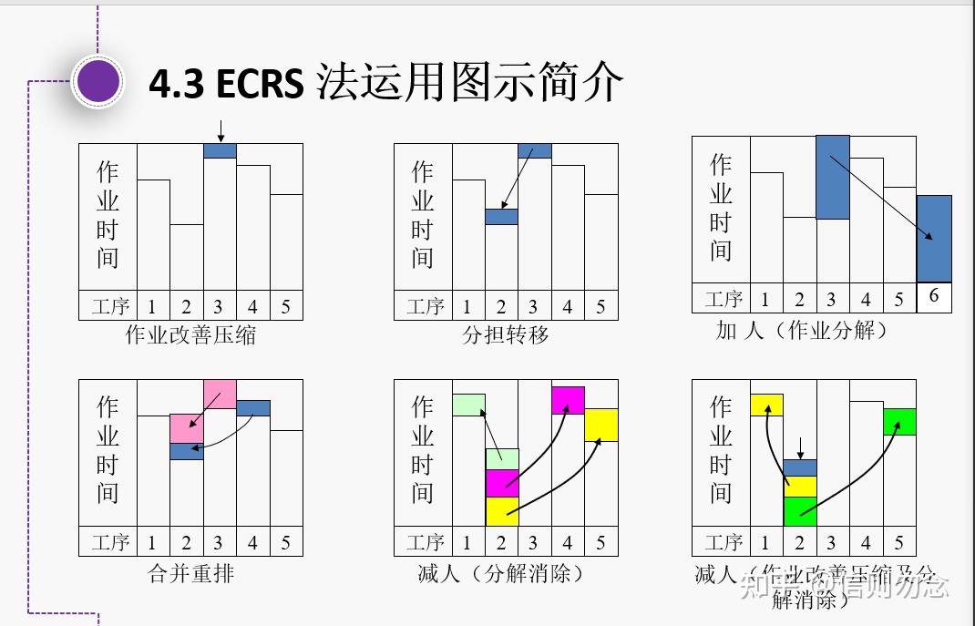 日行一善（改善），IE（ECRS） - 知乎
