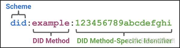 DID：一种全新的身份标识技术 - 知乎