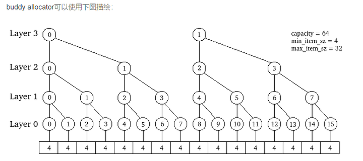 伙伴分配器 Buddy Allocator 和slab 知乎