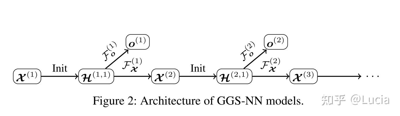 【GNN文献阅读】(Day2) GGNN: Gated Graph Sequence Neural Networks (2015) - 知乎