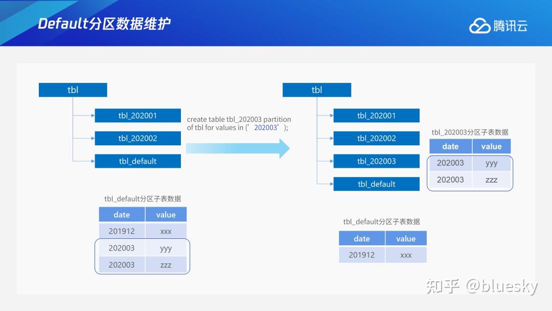 一文详解TDSQL PG版Oracle兼容性实践 - 知乎