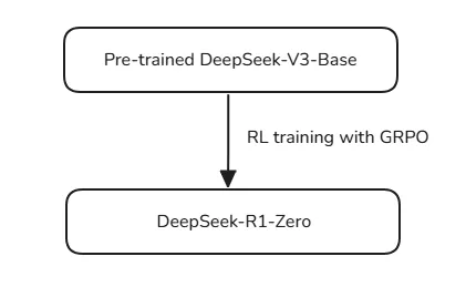 深度探索：DeepSeek-R1 如何从零开始训练，以及这项开源研究将如何以前所未有的速度推动 AI 进步 - 知乎