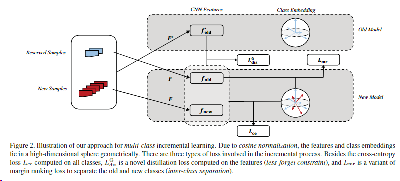 Learning a Unified Classifier Incrementally via Rebalancing 思考 - 知乎